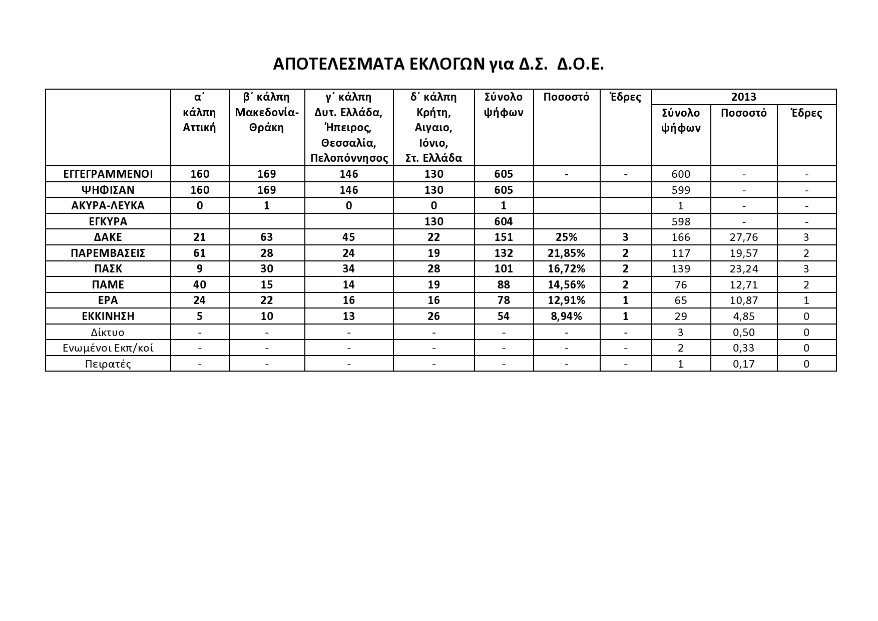 ΠΑΡΕΜΒΑΣΕΙΣ Π.Ε.: Δεύτερη δύναμη στη Δ.Ο.Ε.! – Αποτελέσματα Δ.Σ. της ...